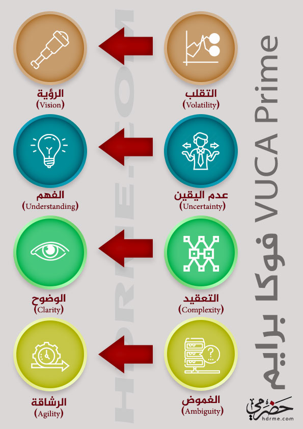 القيادة في عالم التعقيد والغموض VUCA Prime | مدونة حضرمي عالم الفوكا ...